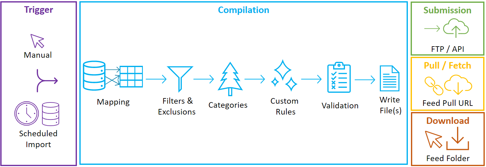 All-in-one Feed Setup Overview Guide – GoDataFeed Help Center